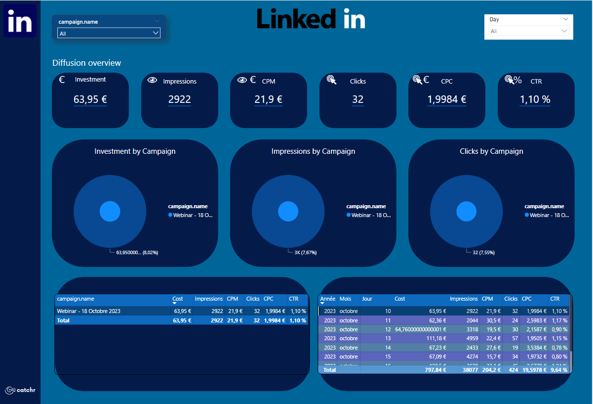 Free LinkedIn Ads Power BI dashboard template | Ready-to-use